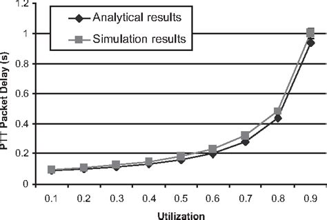 Figure 1 From Ptt Packet Delay Analysis For Gprsgsm Links Semantic