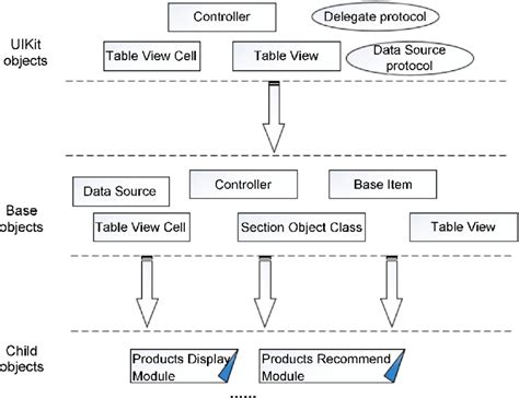 Define Base Classes To Encapsulate Uitableview Download Scientific Diagram