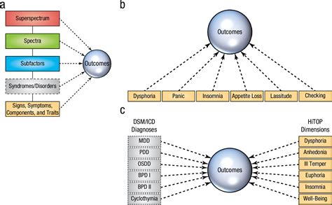 figure 2 from a hierarchical taxonomy of psychopathology can transform