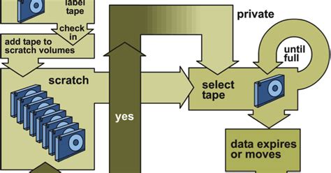How To Manage And Monitor TSM Tape Volumes Storage Backup Tutorials