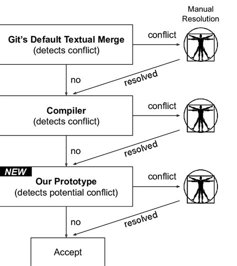 The Semi Automated Process To Check The Conflict Freedom Of Merge