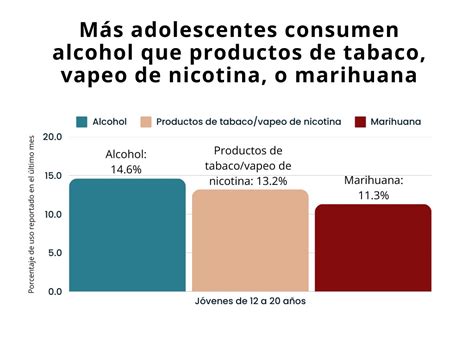 El Consumo De Alcohol Entre Menores National Institute On Alcohol