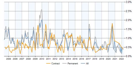 Sql Analyst Contracts In The East Midlands Contractor Rates And Skill