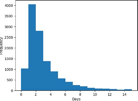 Figure 1 From Predicting Patient Length Of Stay At Time Of Admission