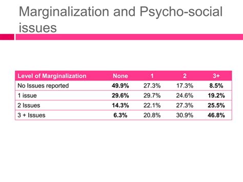 Youth In Sex Now Survey Ppt
