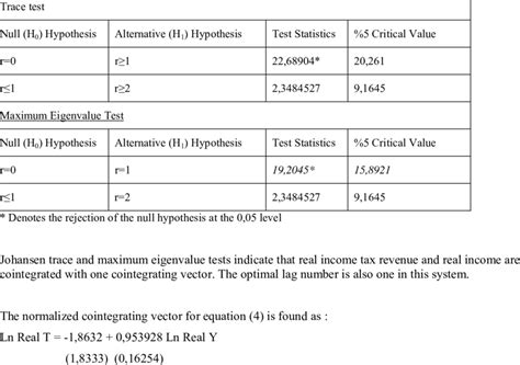 johansen trace test and maximum eigenvalue test results for ln realt