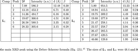 Powder X Ray Diffraction Data Of Azo Linkage Schiff Bases L 1 And L 2