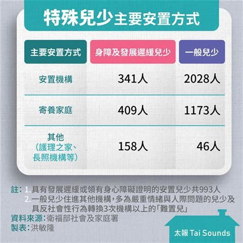 【深度報導】逾200特殊兒少安置到成人機構 政府、學校正在侵蝕社會安全網 Yahoo奇摩汽車機車