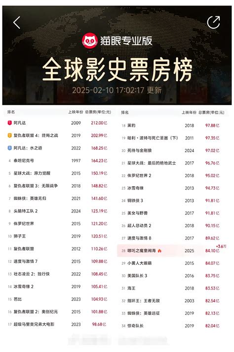 2025年2月全球票房排名前十的电影有哪些 抖音