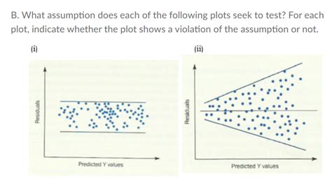 solved b what assumption does each of the following plots