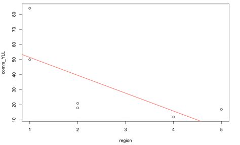 R Linear Regression Argument X Is Missing With No Default Stack Overflow