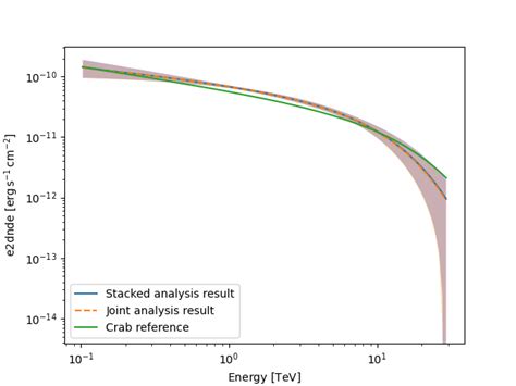 Spectral Analysis — Gammapy V12