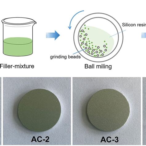A Schematic Diagram Of Al M Cr2o3 Silicone Resin Based Infrared Stealth
