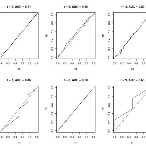 Auc Curves At A Curtain Time Point T When Interval Censored Data Are