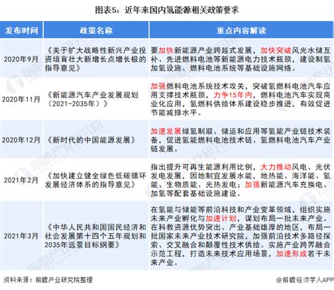 2021年中国氢能源行业政策发展汇总 国家加速推动氢能产业发展 维科号