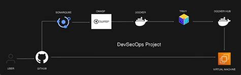 Vaibhav Jaiswal On Linkedin Devsecops Devops Continuouslearning Securityfirst Devsecops