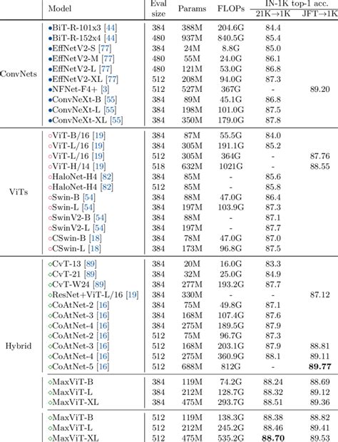 Complete Performance Comparison For Imagenet K And Jft Pre Trained