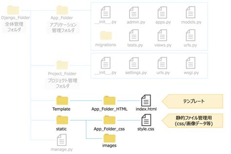 【django】テンプレートの作成・htmlcss表示｜pythonによるwebアプリ開発template4 Dxcel Wave