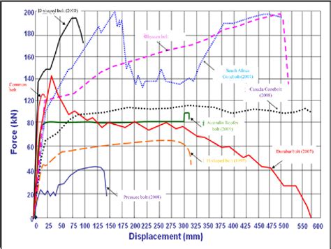 Figure 1 From Static Tension Test And The Finite Element Analysis Of Constant Resistance And