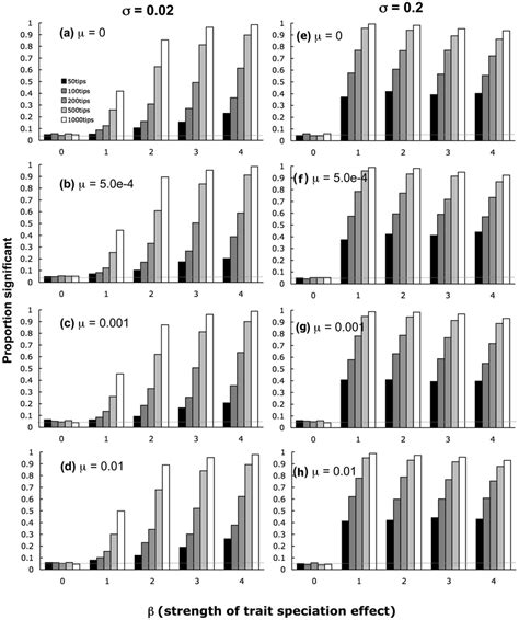 Power Of The Correlation Test When Traits Are Correlated With Download Scientific Diagram