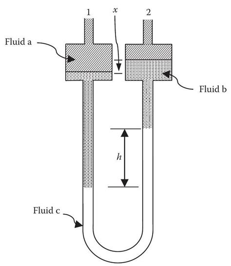 SOLVED The Three Fluid Manometer Illustrated In Figure P4 11 Is Used To Measure SolutionInn