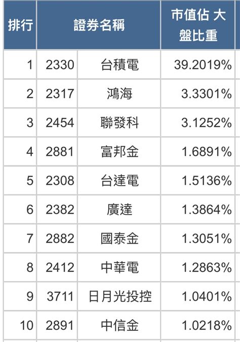 其實我都在想，什麼樣的政府搞出這樣的問題這是非常大的問題啊一直越來越嚴重，卻仍然獨尊台積？ 這種只把雞蛋放在一個籃子裡的作法真的很糟糕
