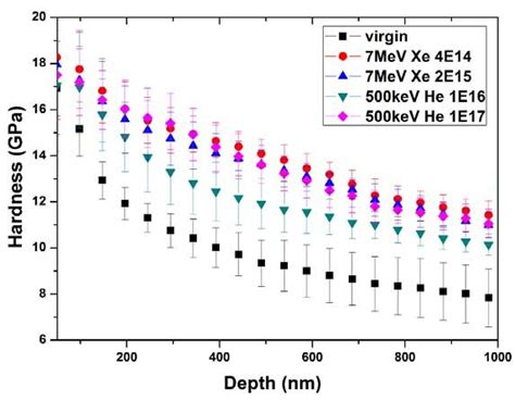 Hardness Versus Indentation Depth For Un Irradiated And Irradiated Cr 2 Download Scientific