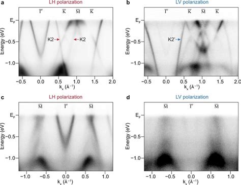 Polarization Dependent Arpes Spectra In Csv3sb5 Along The Download Scientific Diagram