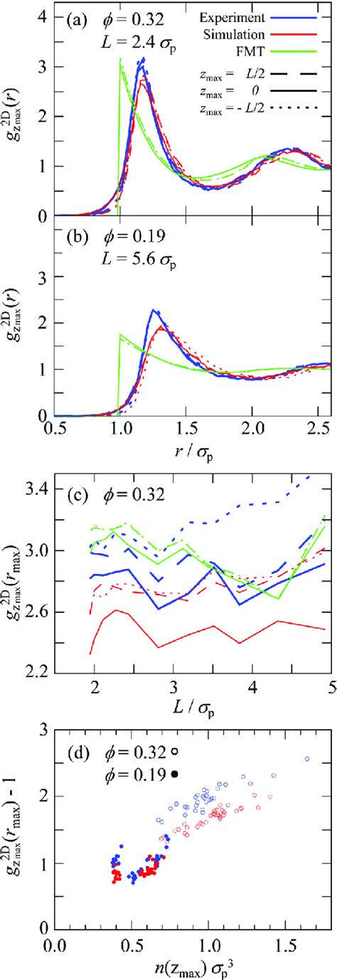 A And B Two Dimensional Radial Distribution Function 2d Rdf G 2d Download Scientific