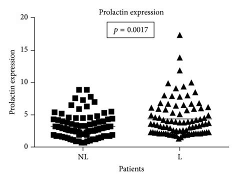 Prolactin Expression And Serum Levels Patients With Lupus Have