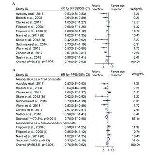 Forest Plots Showing Pooled Results Of Post Progression Survival