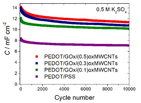 Capacitance As A Function Of Cycle Number Of The Composites Recorded