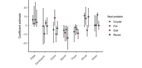 Estimated Means And 95 Bayesian Credible Intervals Of Land Cover