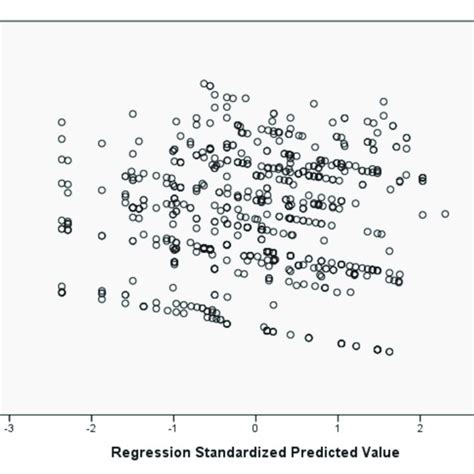 P P Plot And Histogram Of Standardized Residual From Regression