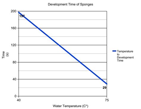 Graph 1 Temperature