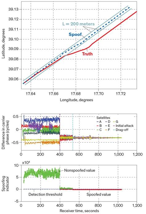 Protecting GPS From Spoofers Is Critical To The Future Of Navigation IEEE Spectrum