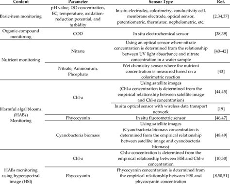 Examples Of Water Quality Parameters Monitored With Sensing Technology