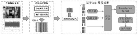 一种基于音频信号和视觉transformer的电机转子故障诊断方法