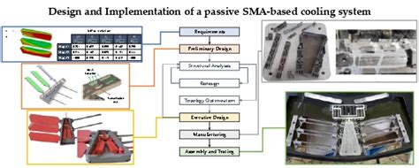 On The Development Of A Passive Shape Memory Alloy Based Cooling System Part I Design And