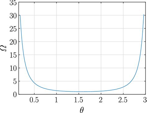 Angular Velocity Ω Documentclass[12pt]{minimal} Usepackage{amsmath