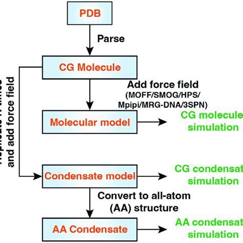 Openabc Facilitates Coarse Grained And Atomistic Simulations Of