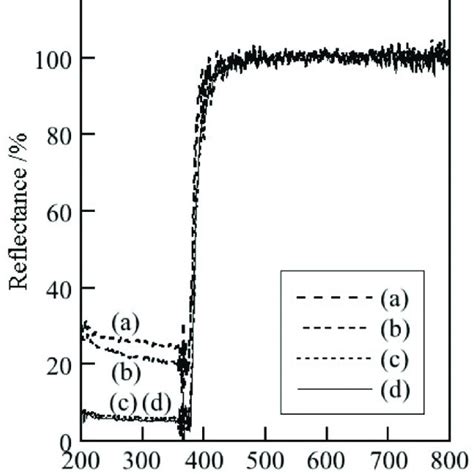 Uv Vis Reflectance Spectra Of Samples Prepared In Various Conditions