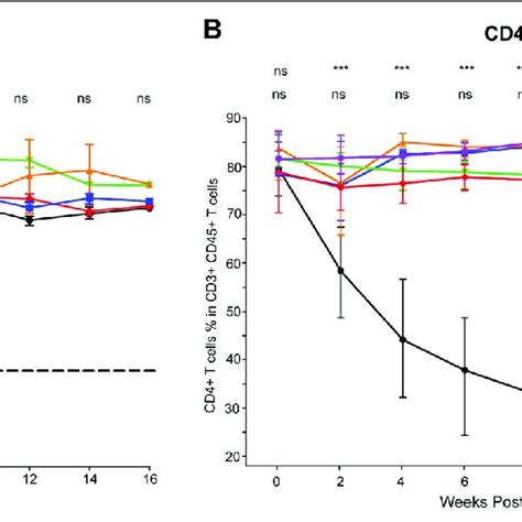 Plasma Viral Load And Cd4 T Cell Kinetics In Hu Blt Mice Infected With