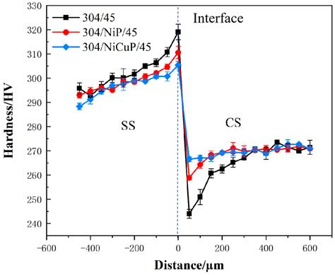 Effect Of Interlayers On Microstructure And Corrosion Resistance Of 30445 Stainless Steel