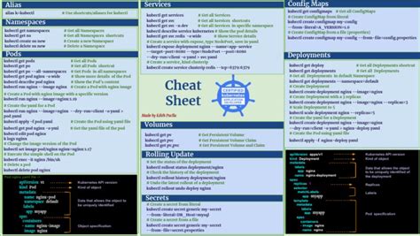 Ckad Cheat Sheet Pdf Data Computer Science