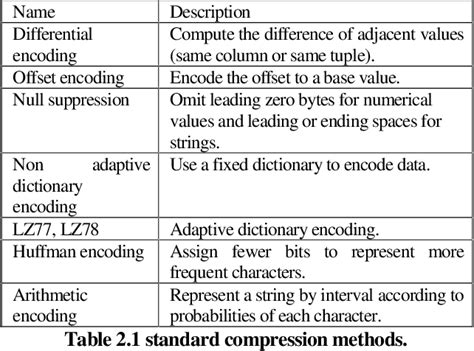 table 2 1 from an algebraic compression framework for query results