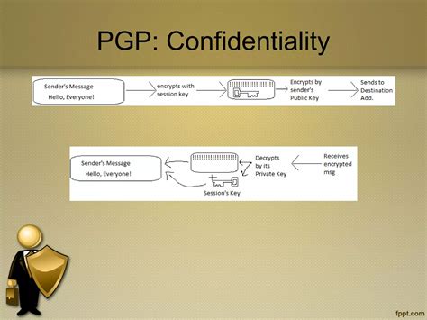 Email Security Pgp And Smime Ppt Email Internet