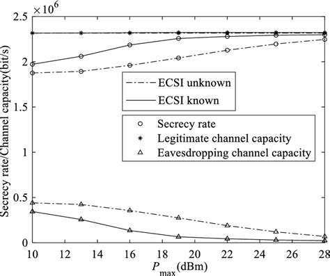 Secrecy Rate And Channel Capacity Versus The Total Power N 2