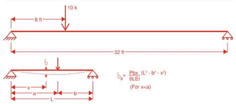 Solved Determine The Deflection At The Midspan Of The Beam