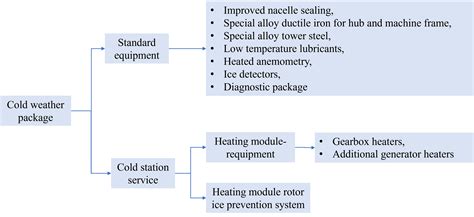 Icing Models And Mitigation Methods For Offshore Wind In Cold Climate Regions A Review Marine